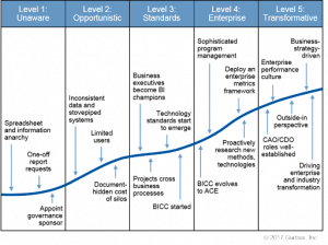 Where to Start With the BI Maturity Model? | Blog | Itirra