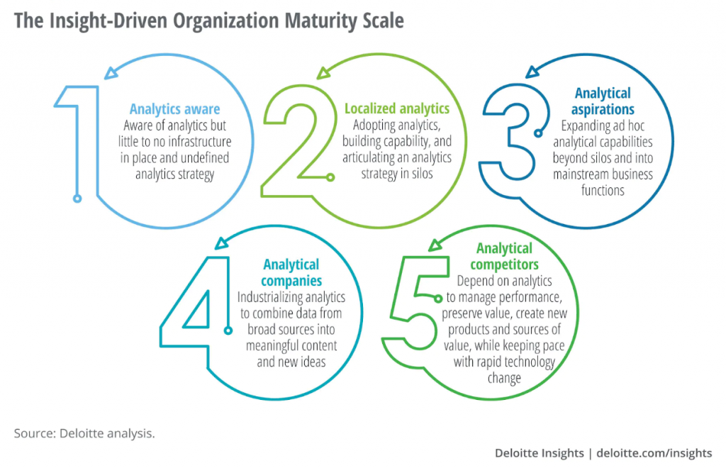 Move up the BI Maturity Model With Tech Consulting | Blog | Itirra