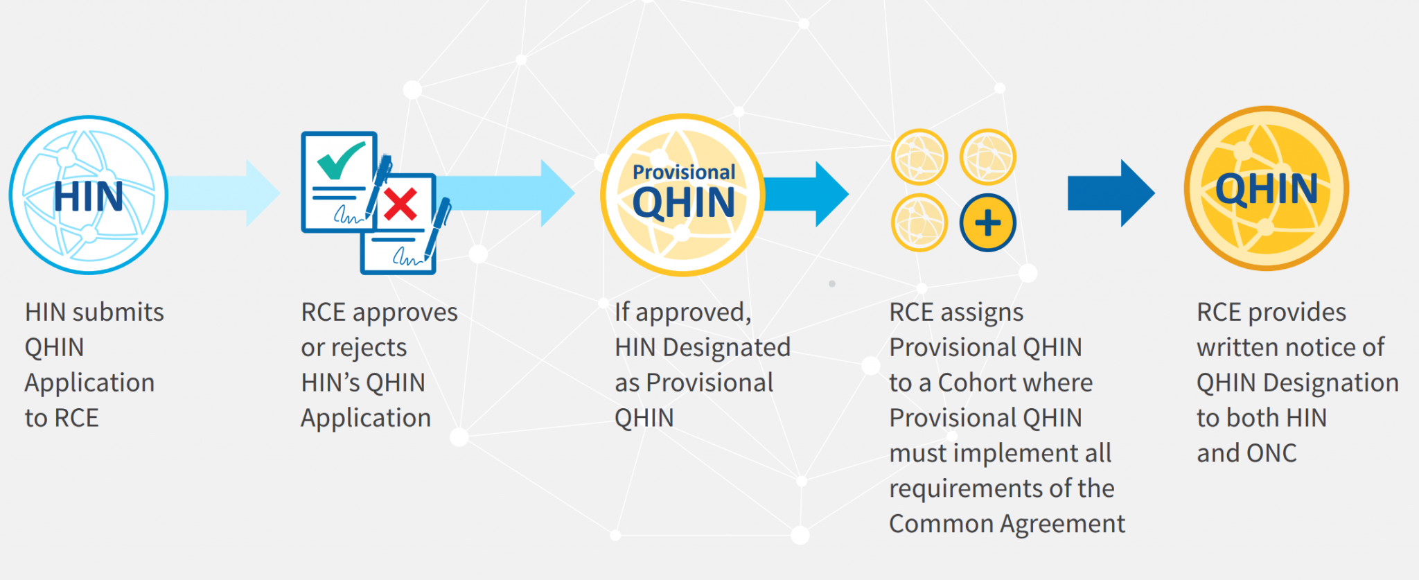 The Important Role of QHINs Under TEFCA | Blog | Itirra
