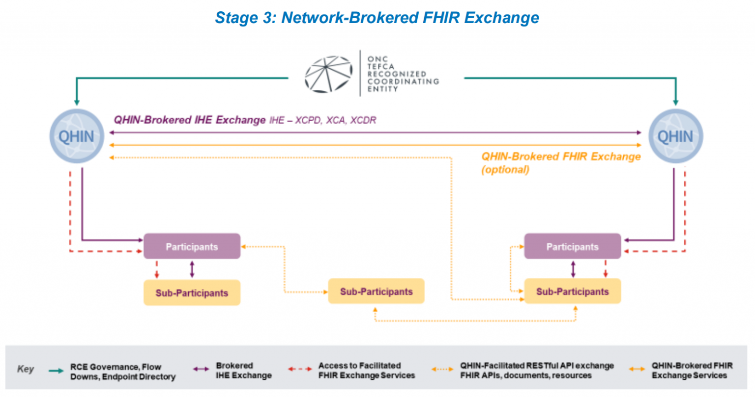 What Is TEFCA? How Will It Change the Healthcare Industry? | Blog | Itirra