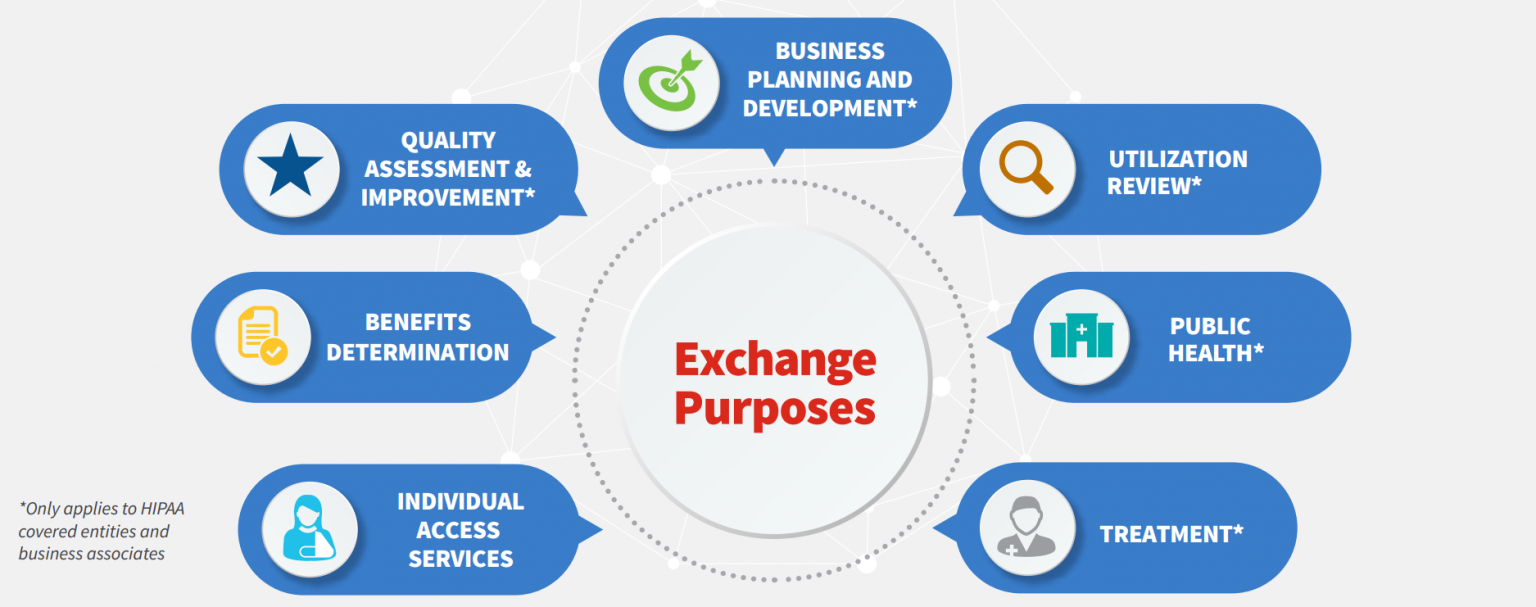 What Is TEFCA? How Will It Change the Healthcare Industry? | Blog | Itirra