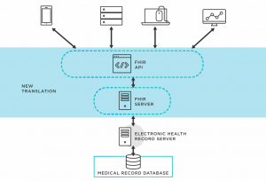 What is HL7? Advantages and Disadvantages Explained | Blog | Itirra